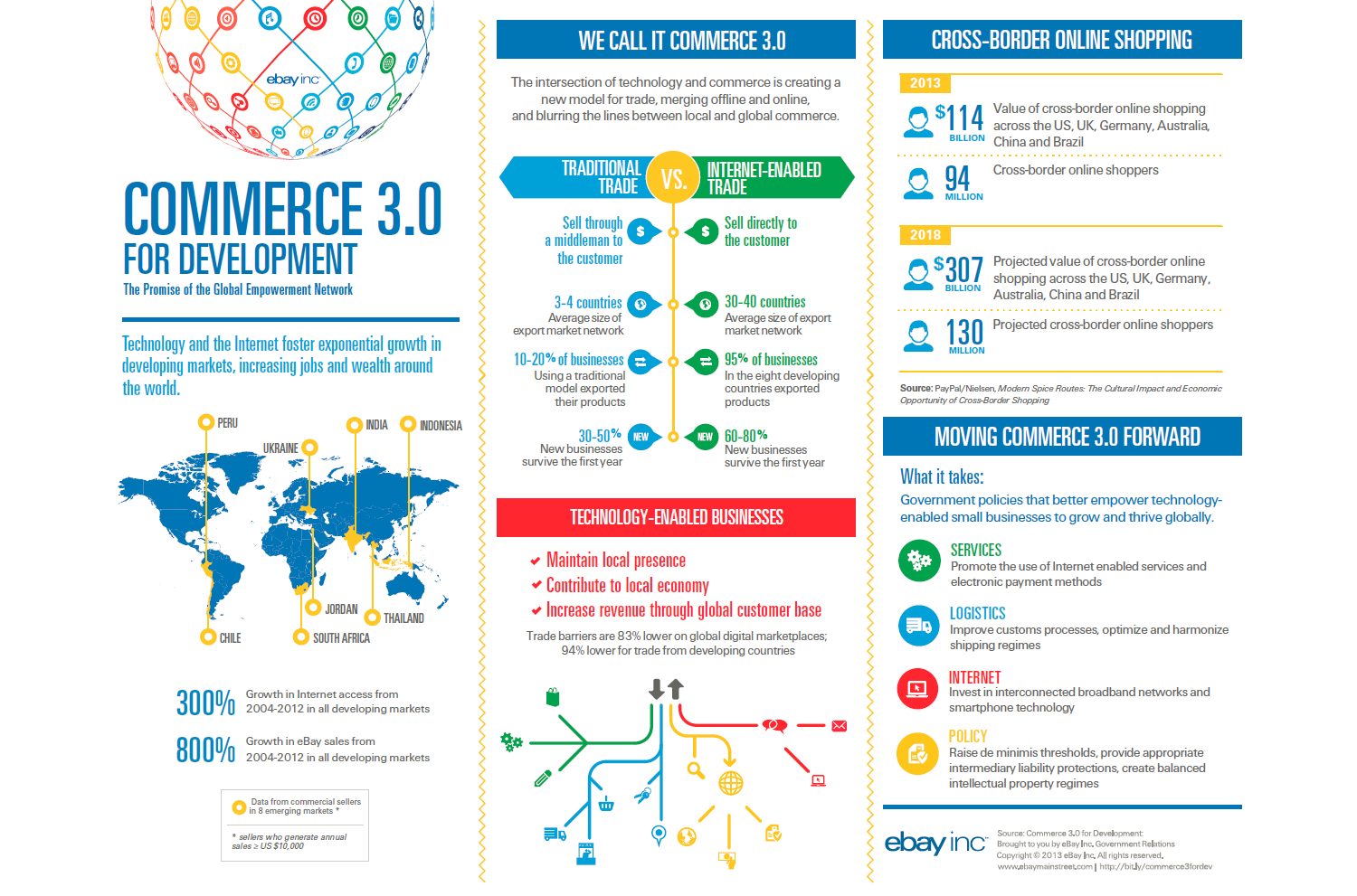 eBay Inc. and the World Bank Discuss Global Trade Opportunities for ...